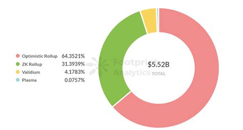 will optimistic rollup be the best solution for ethereum scaling · article detail · footprint