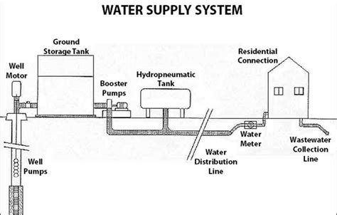 Understanding The Water Supply System A Comprehensive Schematic Diagram