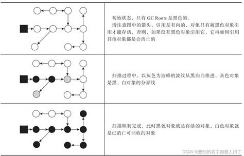 Jvm 记忆集、卡表、并发标记、重标记jvm中卡表与卡页 Csdn博客
