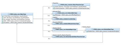 Cybox™ Version 211 Part 01 Overview