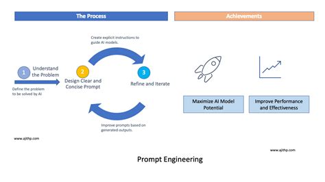 Prompt Engineering Unlock The Power Of Generative Ai Ajiths Ai Pulse