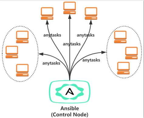 Ansible Ansible