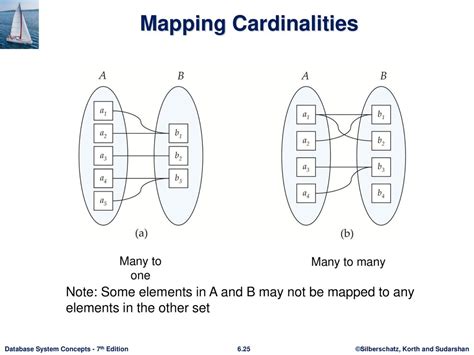 Chapter 6 Database Design Using The E R Model Ppt Download