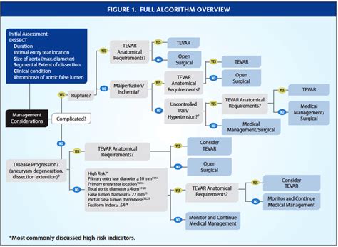Aortic Dissection And Raaa Management Aortic Dissecti
