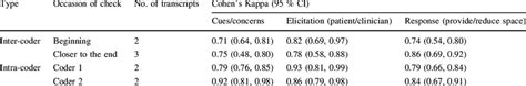 Results Of Inter And Intra Coder Reliability N 44 Download Table