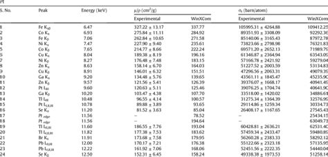Between Experimental And Theoretical Values Of Mass Attenuation