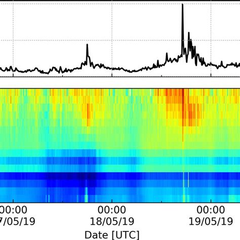 Time Series Of Particle Number Concentration A And Volume Size