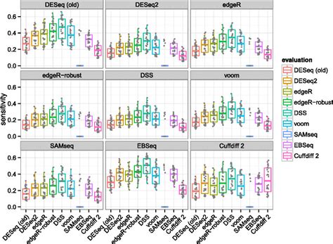 Sensitivity Estimated From Experimental Reproducibility Each
