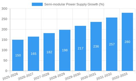 Semi Modular Power Supply Market Expansion Growth Outlook 2025 2033