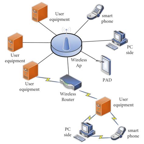 Analysis Of Wifi Wireless Transmission Technology Download Scientific Diagram