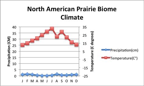 Climate The North American Prairie