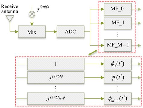 Applied Sciences Free Full Text Improved Music Method Against Range