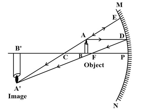 Drawa Ray Diagramshowing The Image Formation By A Concave Mirror When An Object Is Placed