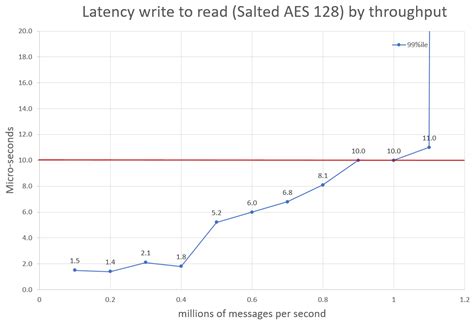 Low Latency Encrypted Messages With Chronicle Queue Enterprise