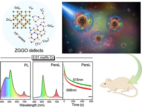 Tunable Dual Visible And Near Infrared Persistent Luminescence In Doped