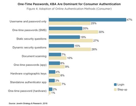 Report What Is The State Of Strong Authentication In