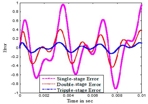 Comparative Analysis Among Single Stage Dual Stage And Triple Stage