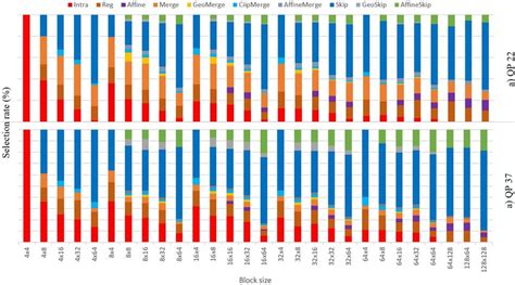 Stacked Chart Of Selected Inter Modes In Different Cu Sizes Download