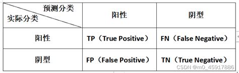 机器学习——评价指标（acc、sn、sp、mcc、f1 Score）sn和sp是在训练时计算还是在验证的时候算 Csdn博客
