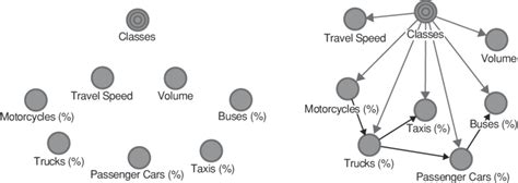 A Bayesian Network Before Training Traffic Variables And Types Of