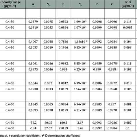 Analytical Parameters Of The Proposed Methods Download Scientific Diagram