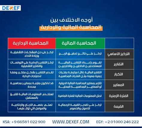 أساسيات المحاسبة المالية أهم 7 مبادئ محاسبية على الإطلاق Dexef
