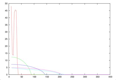 Diffusion profiles of Si At into steel µm A typical Si profile Download Scientific