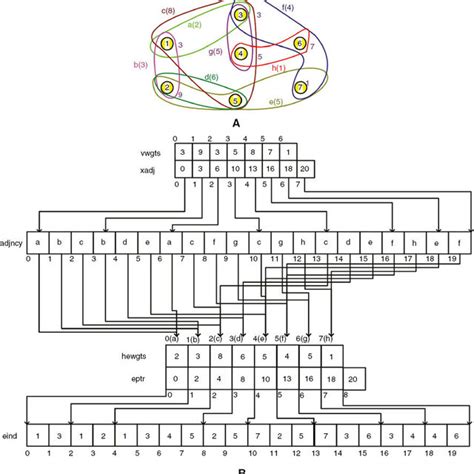 An Example Of Weighted Hypergraph And Its Improved Compressed Storage
