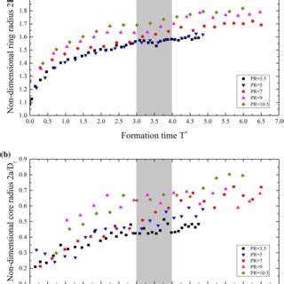 The Variations Of The Vortex Ring Radius And Vortex Core Radius With Download Scientific