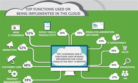 Cloud Solutions For Smbs Enhancing Business With Online Tools And Services