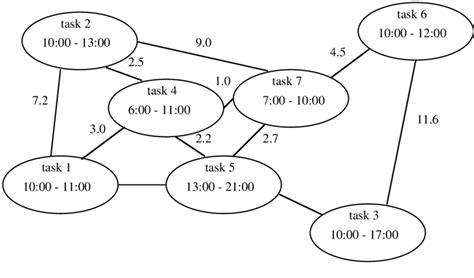 the time constrained traveling salesman problem download scientific