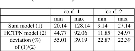 Table 3 From Evaluation Of Response Time In Ethernet Based Automation Systems Semantic Scholar