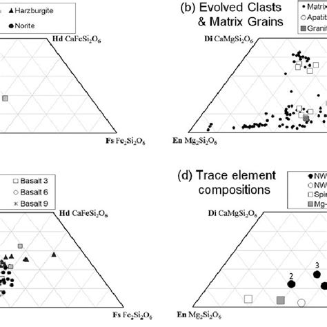 Pyroxene Quadrilaterals Illustrating Range Of Pyroxene Compositions In Download Scientific