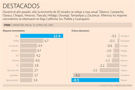 Baja California Sur Lidera Crecimiento Económico De México