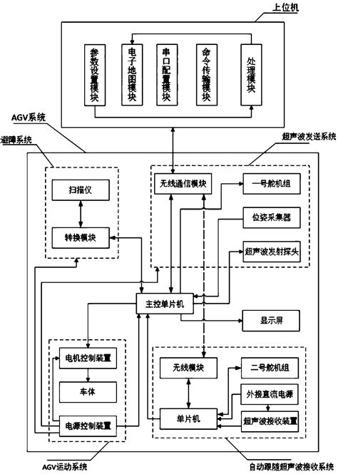 Ultrasonic Positioning Control System Of Indoor Ground Transport Cart And Control Method Of