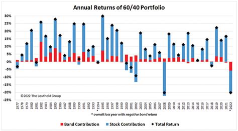 The Case For The Portfolio S Survival In Two Charts PLANADVISER