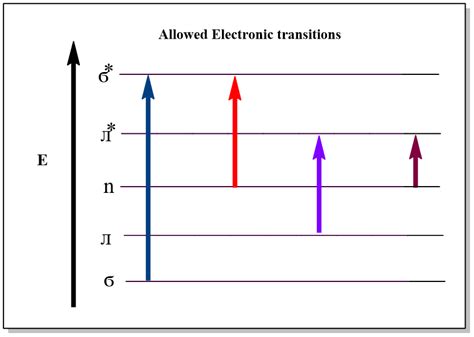 Basics Of Chemistry Types Of Electronic Transition In Uv Visible Spectroscopy