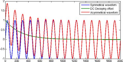 Figure 1 From Assessment Of A Decaying Dc Offset Detector On Cts
