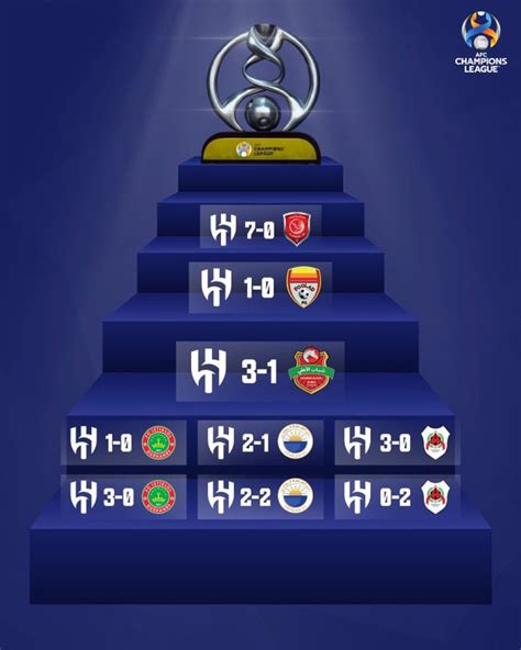 Afcチャンピオンズリーグ公式 On Twitter 🔵アル・ヒラル🇸🇦 🏆acl2022 Acl決勝 までの道のり