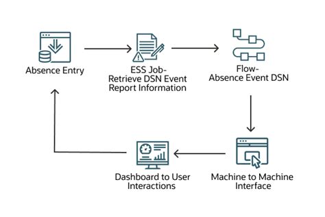Overview Of Dsn Reporting