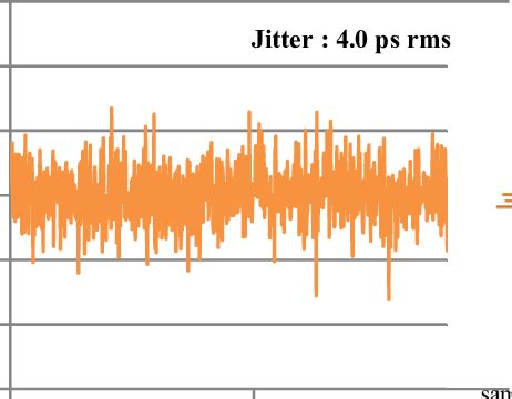 Jitter Between 2 Outputs Same Slave The 3 4 Ps Rms Jitter Between Two Download Scientific