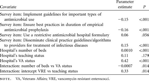 Multivariate Generalized Estimating Equation Model Of Institutional