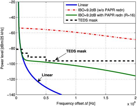 impact of papr reduction on the effective interference of fbmc oqam