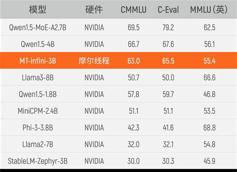 从0到1的跨越：摩尔线程与无问芯穹在国产gpu上首次实现大模型实训 摩尔线程联合无问芯穹宣布，双方在近日正式完成基于国产全功能gpu千卡集群的