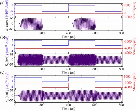 Figure 5 From Design Of A Radial Vortex Based Spin Torque Nano Oscillator In A Strain Mediated