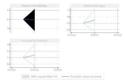 Bayesian Dynamic Forecasting Stata