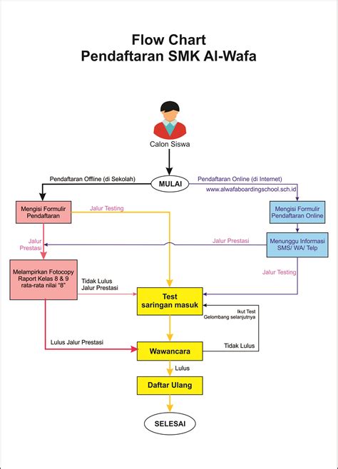Flowchart Pendaftaran Siswa Baru Smk Koleksi Gambar