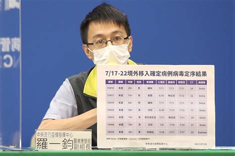 基因定序報告出爐！指揮中心：台灣仍以alpha變異株為主！ 放言fount Media