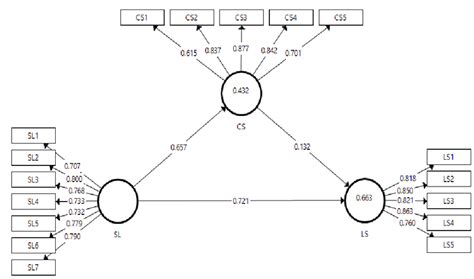 Partial Least Squares Path Model Outer Model Download Scientific Diagram