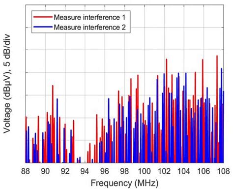 Comparison Between Two Interference Measurements At The RF Input Of The Download Scientific